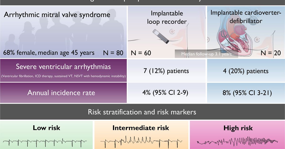 Ventricular arrhythmias in arrhythmic mitral valve syndrome - Oslo ...